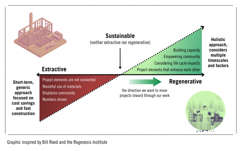 Regenerative Communities - Build It Green