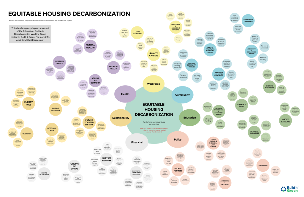 Introducing our Equitable Housing Decarbonization Diagram: 7 elements ...
