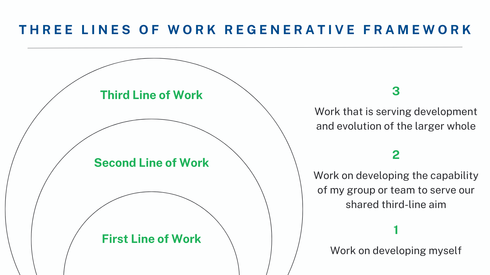 Reflections from The Regenerative Practitioner Program and the Three ...